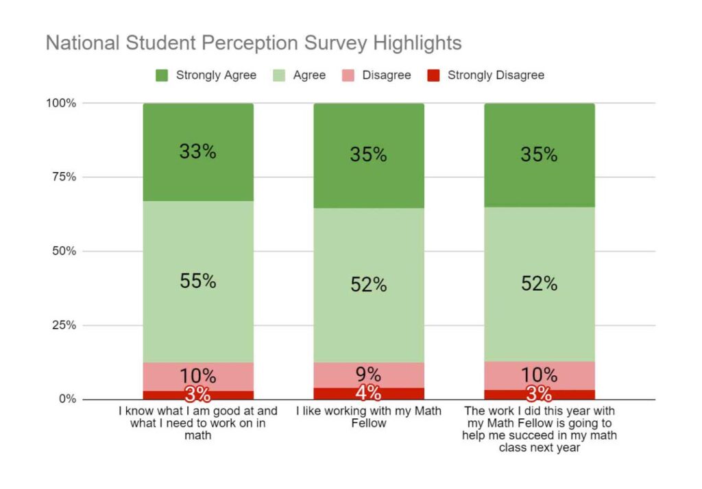Our Impact – BLUEPRINT SCHOOLS NETWORK, INC.